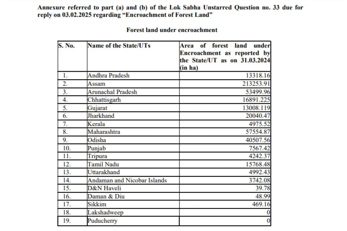 Assam Tops In Encroachment Of Forest Land Amongst Indian States