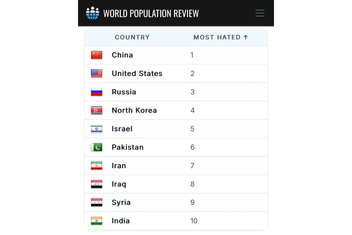 India Ranks 10th In World's Most Hated Countries List; China First